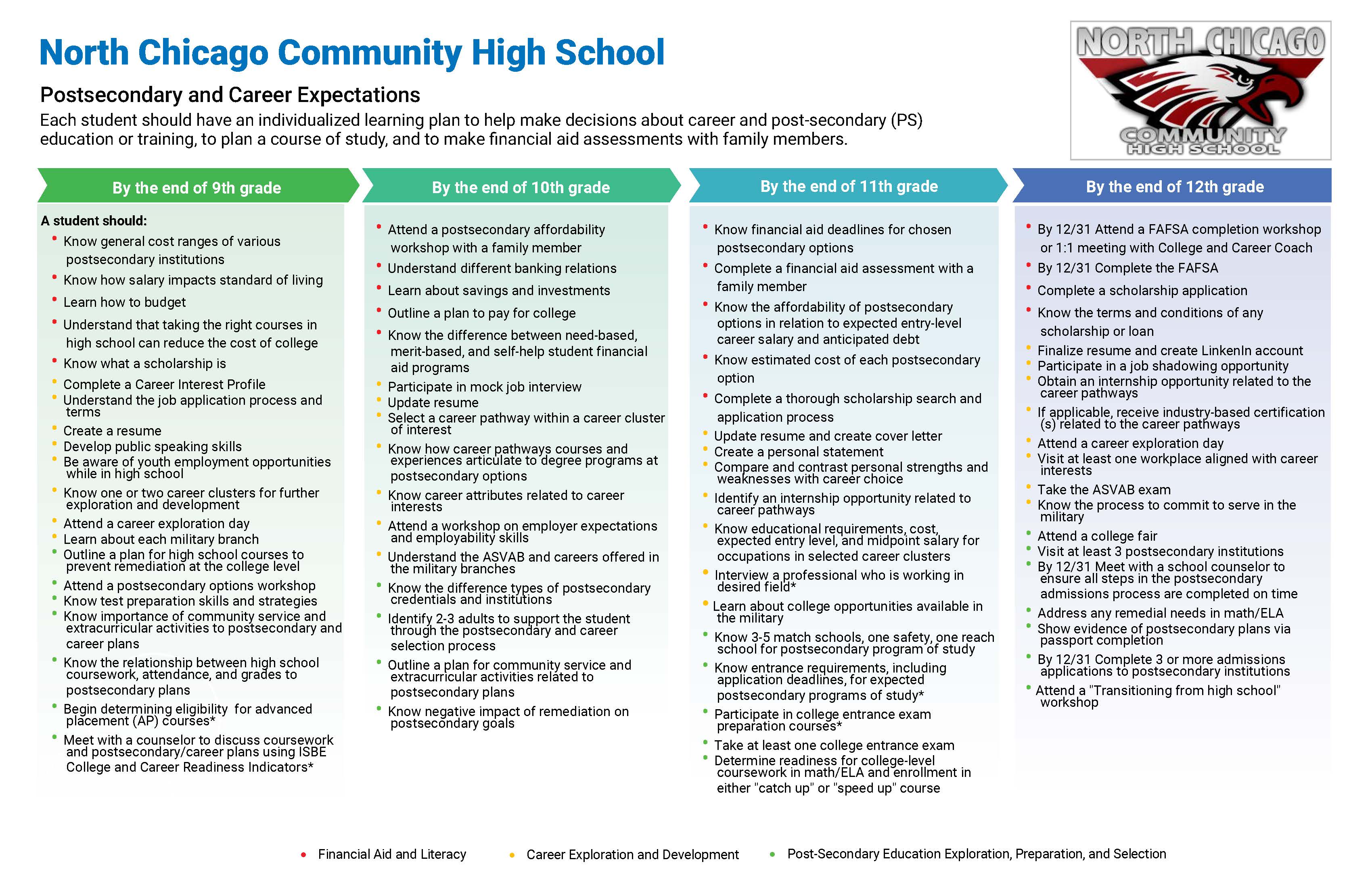 College and Career Readiness | North Chicago School District 187