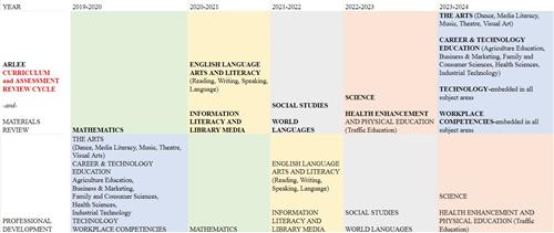 Curriculum Review Schedule | Arlee Joint School District