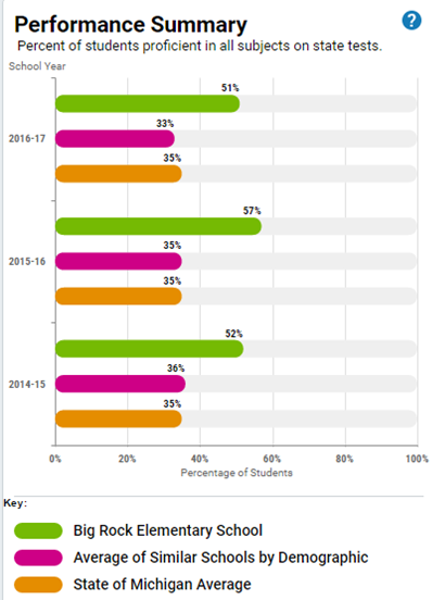 Big Rock Elementary | Chesaning Union Schools