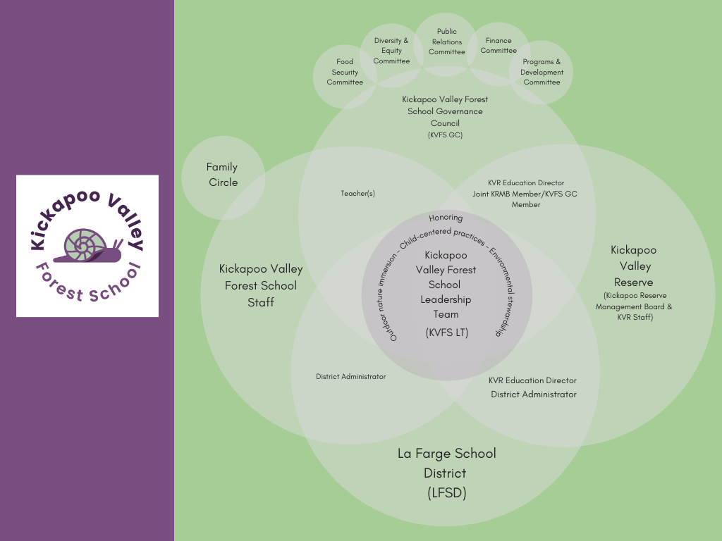 Leadership | Kickapoo Valley Forest School