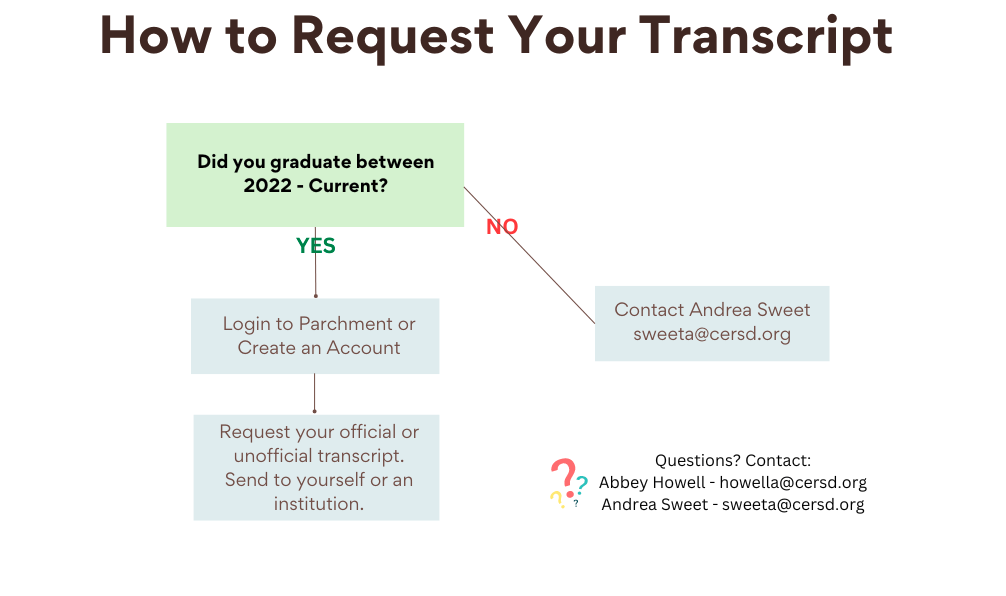 Transcript Services | Cle Elum-Roslyn High School