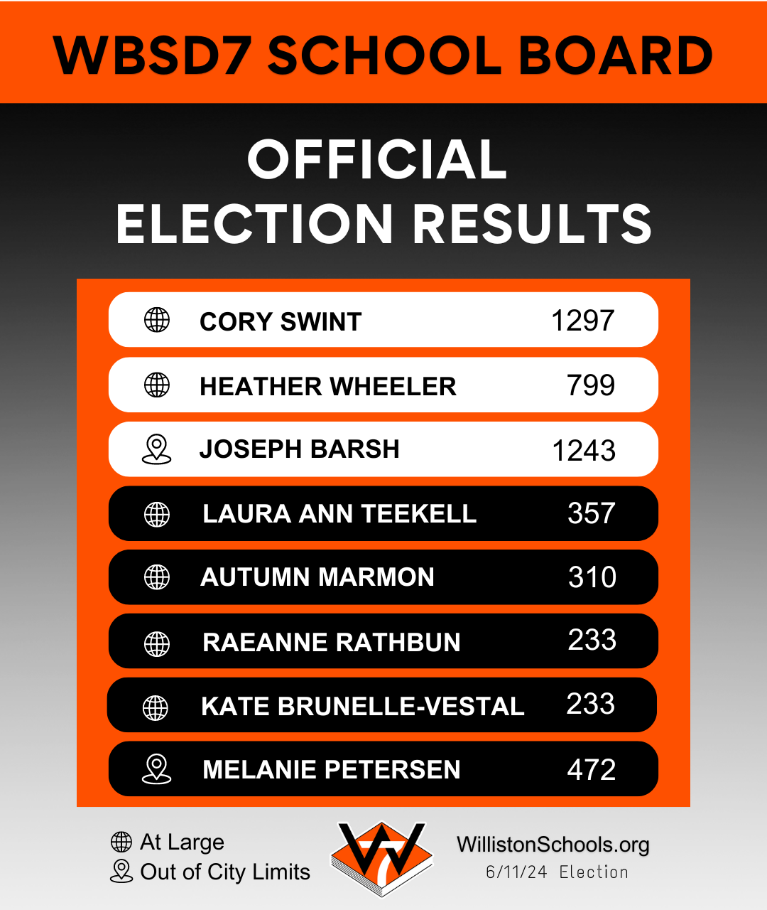 School Board Election | Williston Basin School District #7