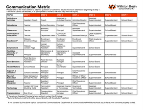 Communication Matrix | Questions & Concerns | WBSD7