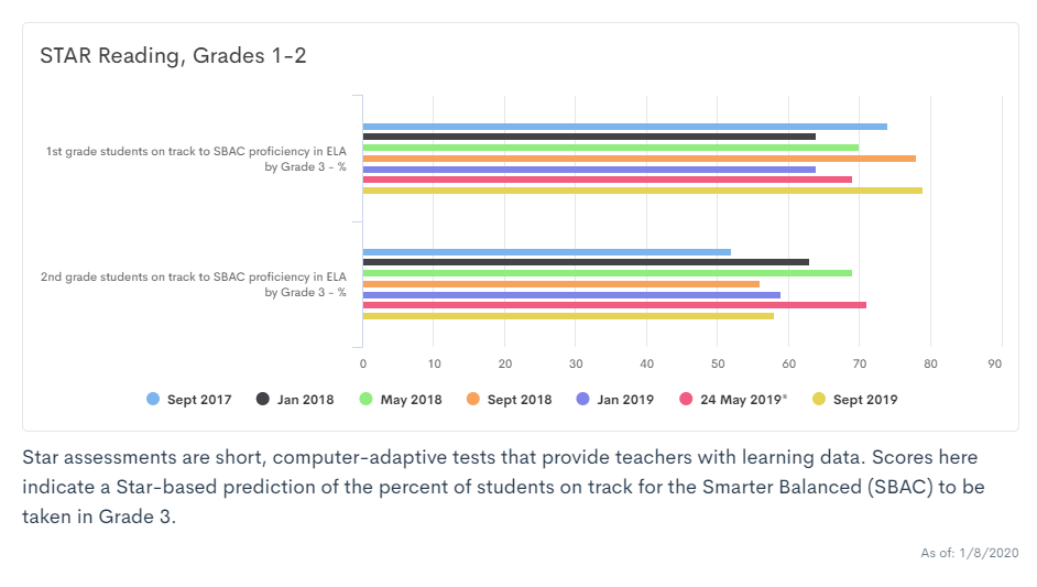 Data Dashboards | Windsor Public Schools