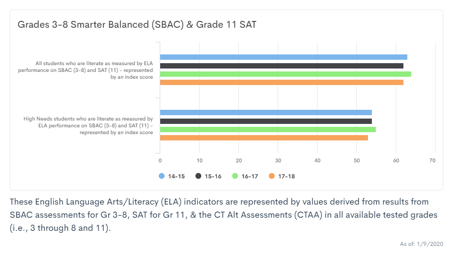 Data Dashboards | Windsor Public Schools
