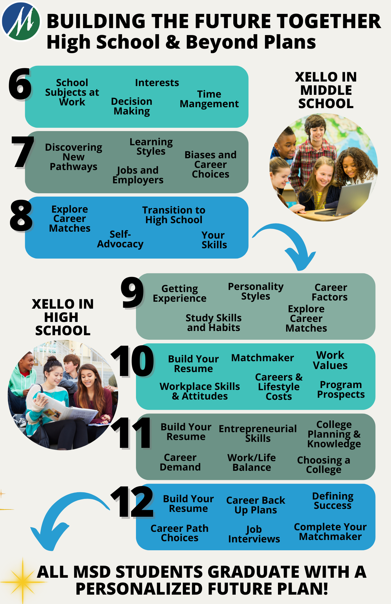 High School and Beyond Platform (Xello) | Marysville School District 25