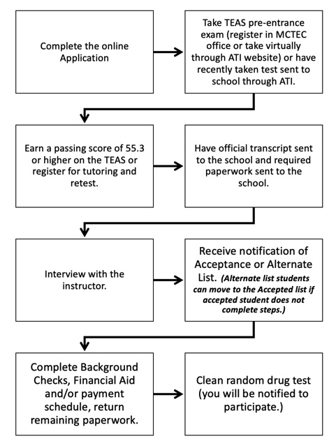 Adult Admissions | Mercer County Technical Education Center