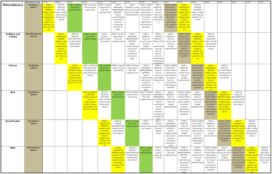 Curriculum Review Cycle Windom Area Schools Curriculum Review Cycle Windom Area Schools